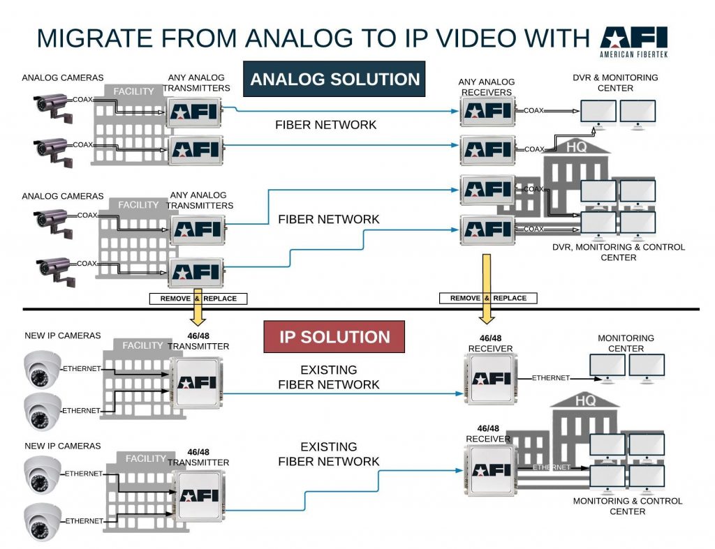 Simple Analog to IP Migration – American Fibertek